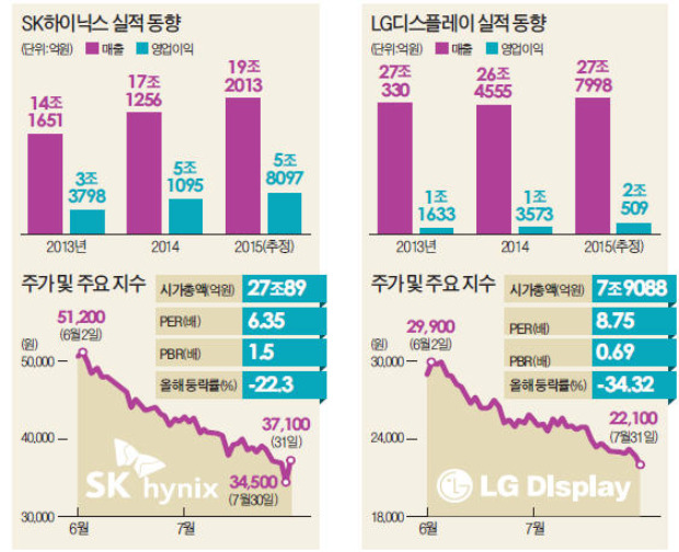 주가 '9회말 투아웃' SK하이닉스·LGD..증권가 "끝날 때까지 끝난 게 아니다"