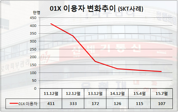 "011 등 01X 번호 아직 139만 명.. 스마트폰 허하라"