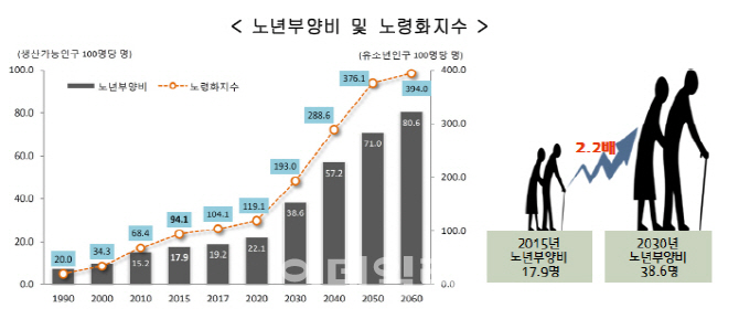 [쓸쓸한 노년]①급증하는 노인 5년 뒤면 800만명