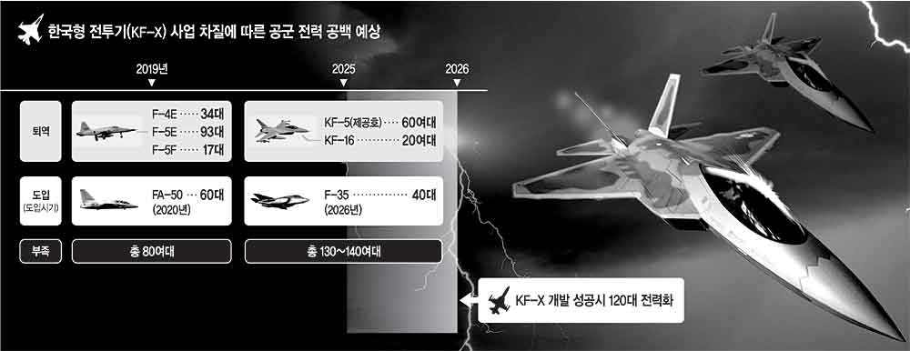 전투기 140대 부족, F-15K 부품 단종.. 영공 수호 '구멍'