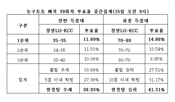 [토토 투데이] 농구팬 41% "KCC, LG에 승리 거둘 것"