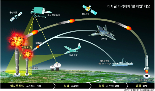 [단독] '킬체인·KAMD 사업' KF-X 전철 밟나