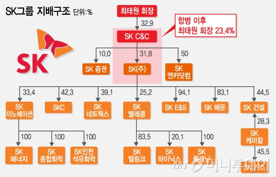 최태원 회장 이혼시 SK그룹 지분구조 변화는?