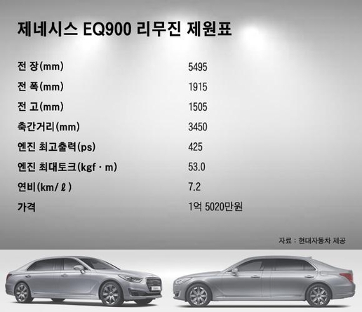 제네시스 EQ900 리무진 출시.."1억5000만원짜리 고품격 초대형 세단"