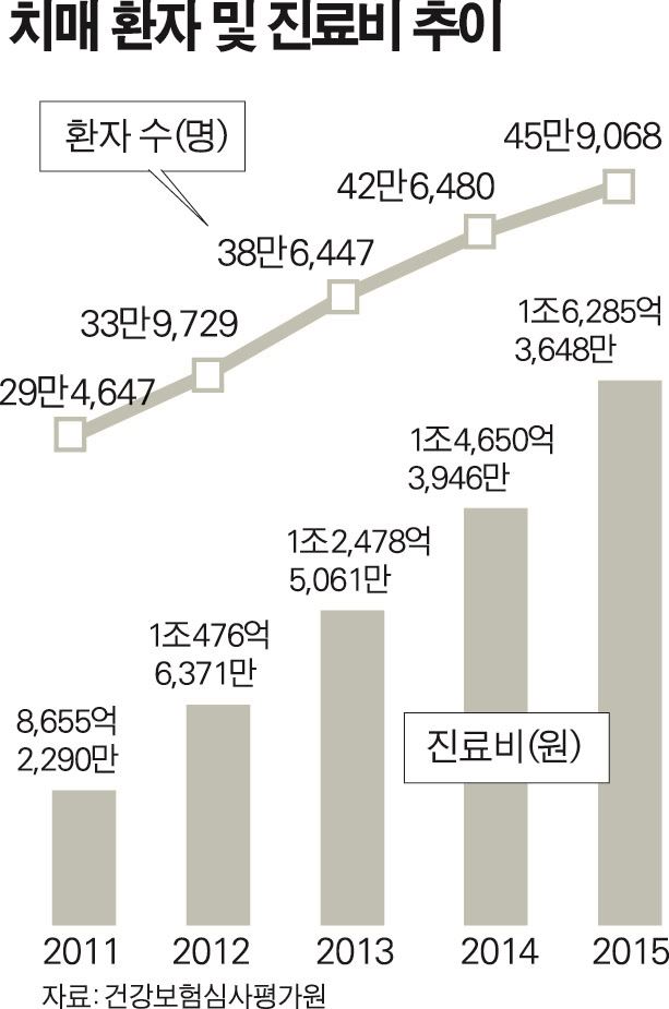 작년 치매환자 45만명 4년새 56 ↑