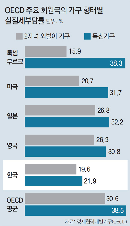 한국 자녀있는 가구 稅혜택 OECD 바닥권