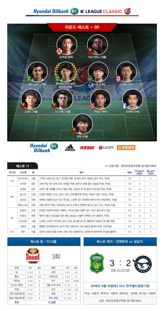 'K리그 첫골' 전북 김보경, K리그 클래식 '6R MVP' 선정