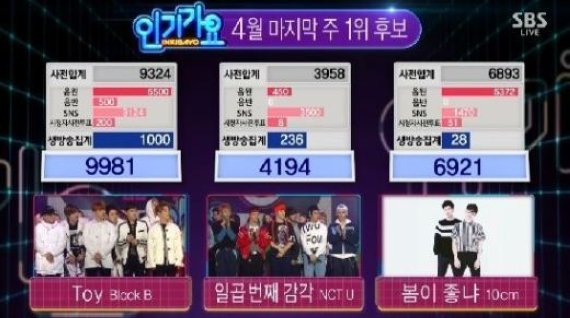 '인기가요' 블락비vsNCT Uvs10cm..블락비 1위 "꿈같은 날로 만들어줘 감사하다"