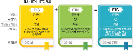 [단독]ELS·ETN 장점만 합친 상품 나온다