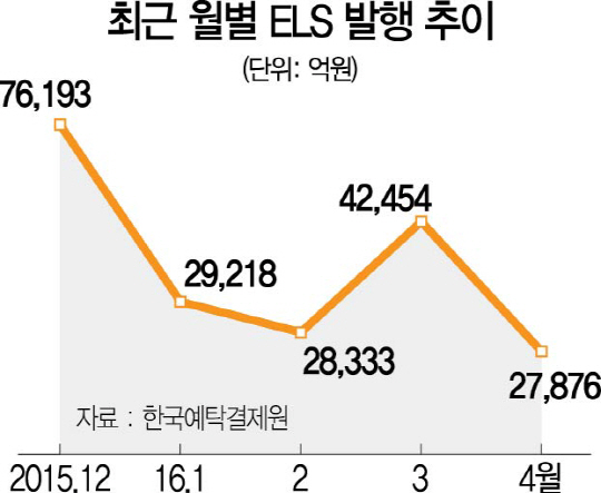 [단독]ELS·ETN 장점만 합친 상품 나온다