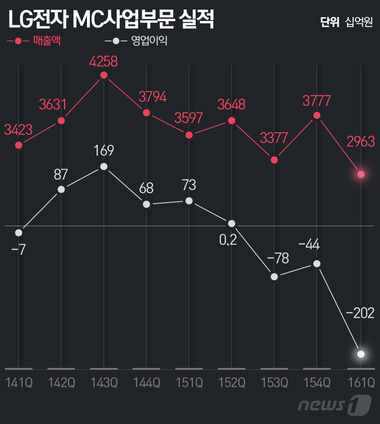 LG, 1Q MC사업부 3분기 연속 적자..2Q "G5에 달렸다"