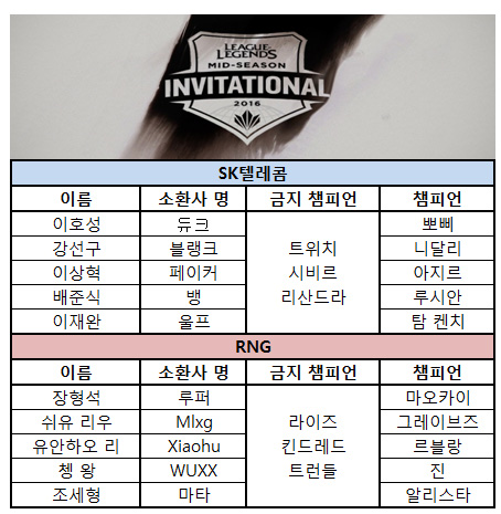 [MSI]'삼성의 악몽' RNG, 시종일관 압도하며 SK텔레콤 격파