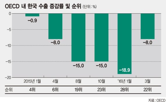 한국 수출증가율 추락, OECD 31곳 중 22위