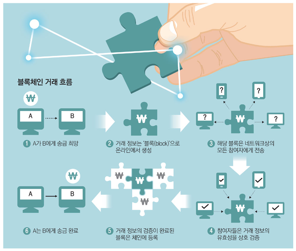 데이터조작 불가능한 블록체인 글로벌 자본시장 지각변동