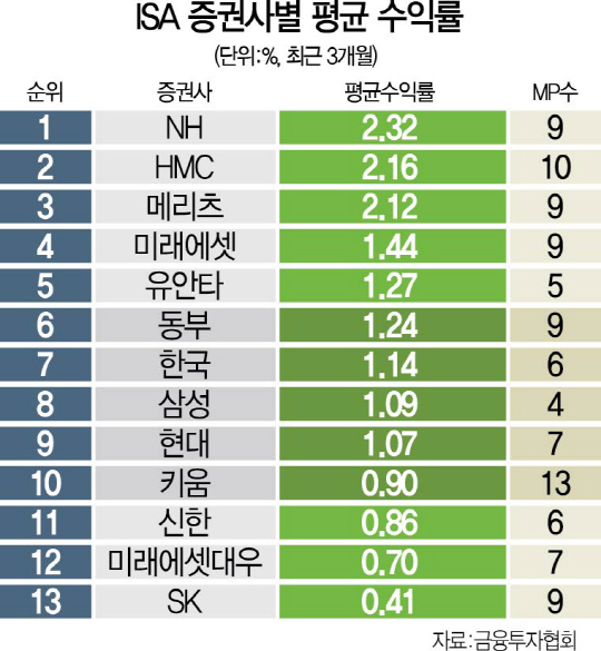 [증권사 ISA 첫 수익률 공개] NH투자證 ISA 수익률 2.32% 1위