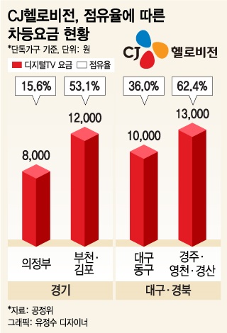"권역따라 요금 올라" VS "방송통신 융합 가로막은 결정"