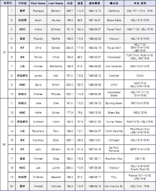 2016-2017 KBL 외인드래프트 종료..다니엘스 kt행