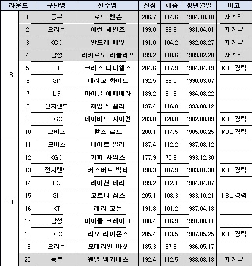 2016 KBL 외국선수 드래프트 종료.. 크리스 다니엘스 1순위 KT行