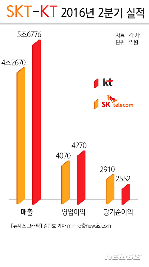 [그래픽] SKT-KT 2016년 2분기 실적
