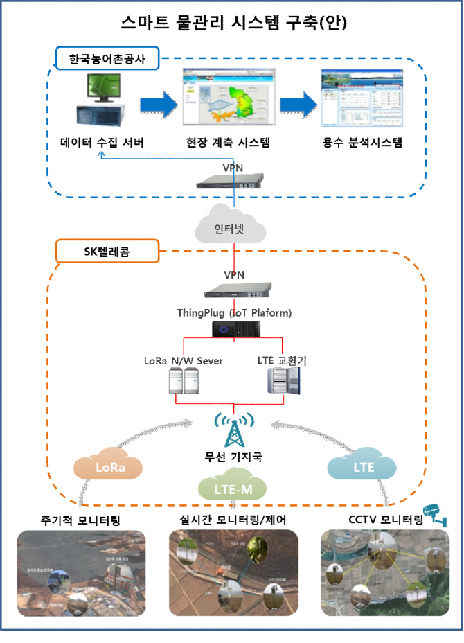 SKT-농어촌공사, IoT로 물 관리해 물부족 해결