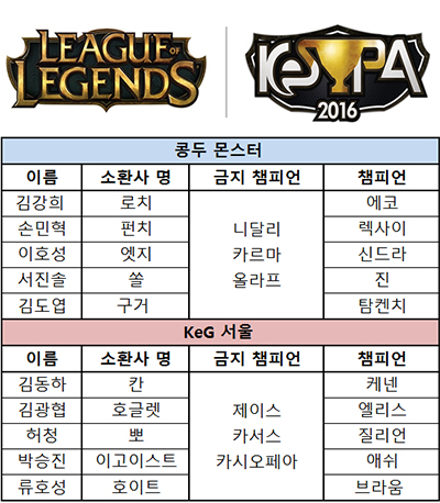 [KeSPA컵] 콩두 몬스터, KeG 서울 2대0 격파! 8강