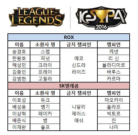 [KeSPA컵] ROX, SK텔레콤 무너뜨리고 콩두와 결승전(종합)