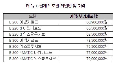 '더 뉴 E200 아방가르드' 출시..6090만원 가솔린 엔트리 모델