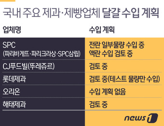 SPC·CJ푸드빌·롯데제과 등 수입산 달걀 검토..급속 확산 예고