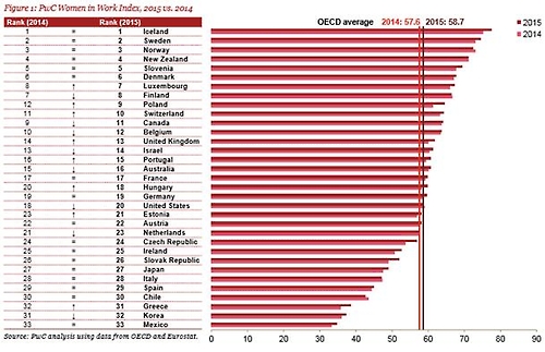 "한국 여성 경제활동, 33개국 중 32위..임금격차 가장 커"