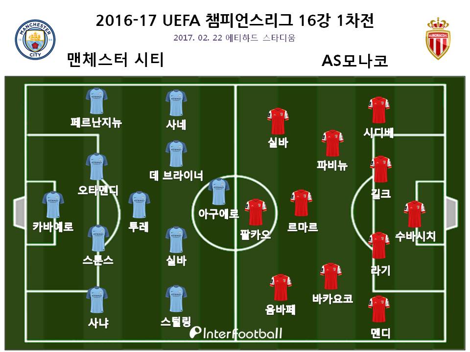 [UCL 리뷰] '아구에로 2G 1AS' 맨시티, 모나코에 5-3 재역전승..8강 청신호