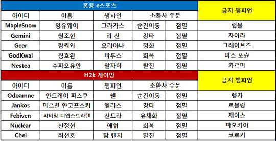 [IEM 월드 챔피언십] H2k, 42분 접전 끝에 홍콩 e스포츠 잡고 승자전 진출!