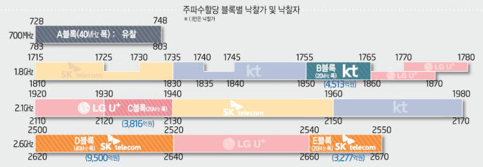SKT·KT, 3G 주파수 절반 떼서 LTE 몫으로