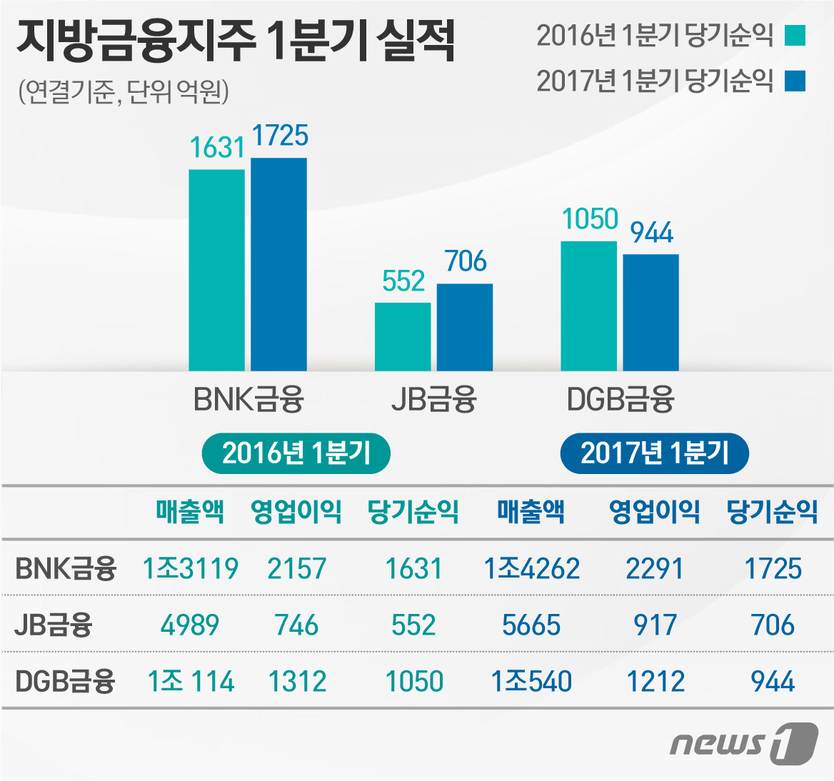 "DGB생명 때문에.." 홀로 우울한 DGB금융의 1Q 성적표