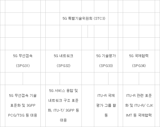 TTA, 5G 표준화 전담조직 '5G STC' 발족