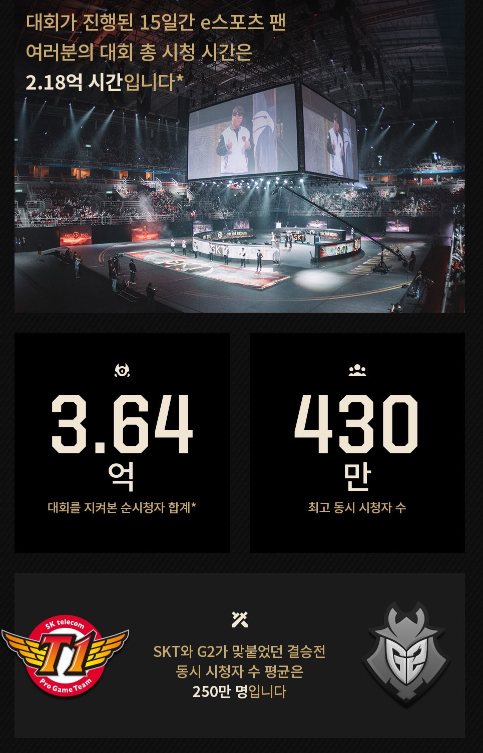 '2017 LoL MSI' 전세계 3억6400만명 시청..SKT 우승상금 7억8000만원
