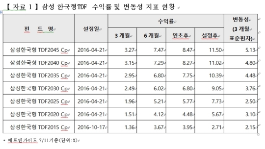 삼성자산운용 "삼성 한국형TDF 올해에만 1000억원 몰려"