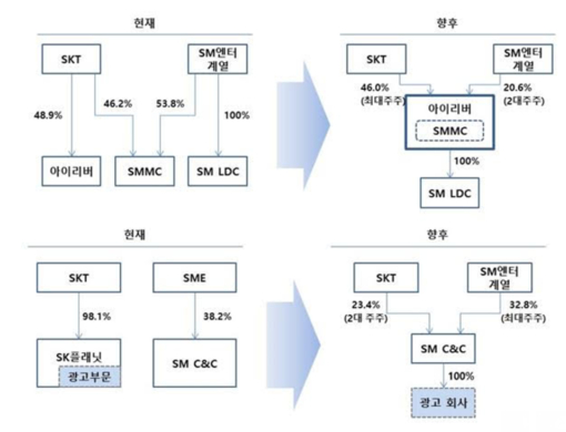SKT, SM엔터와 전격 지분 교환.."문화∙콘텐츠 융합한 뉴 ICT 생태계 구축"