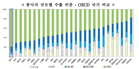 韓 중소규모 기업 수출 비중 20.5%..OECD 중 최저
