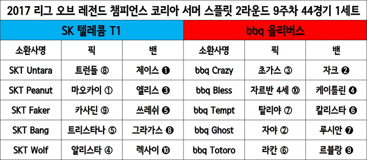 [롤챔스] bbq, 과감한 바론 오더로 SKT전 1세트 승리..'템트' 날았다