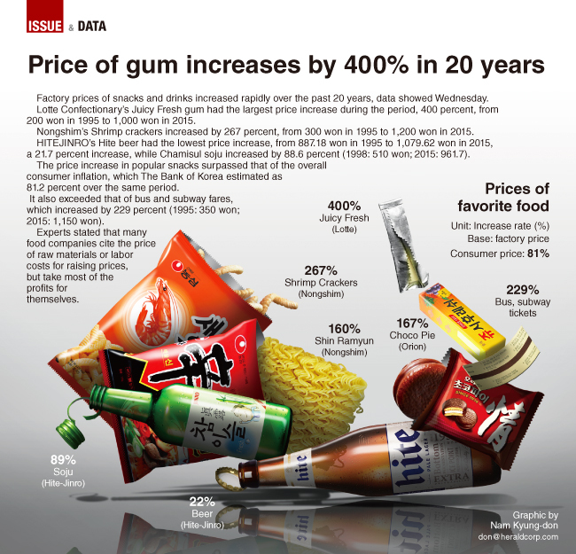 [Graphic News] Price of gum increases 400% in 20 years