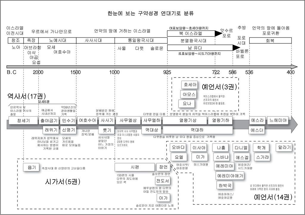 한눈에 보는 신구약 성경 요약 개관 장별 핵심 정리 네이버 블로그