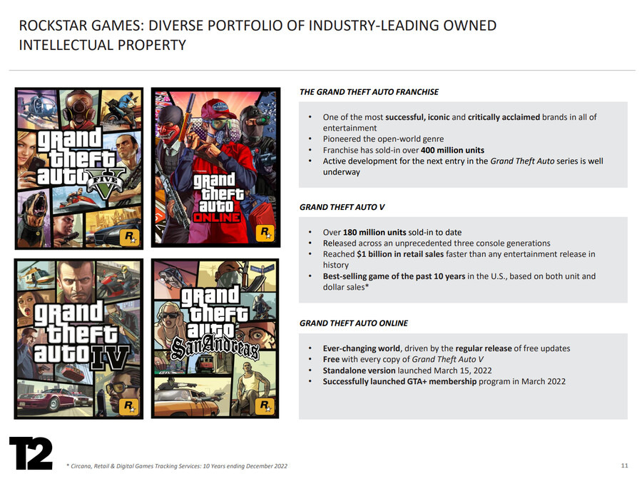 GTA 시리즈 판매량 4억장이나 되네 - BATTLEPAGE