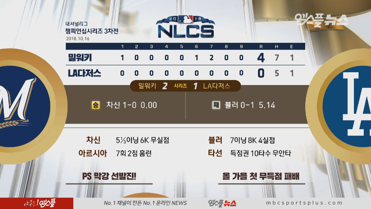 다음스포츠 | [PST] 2018 NLCS 3차전 밀워키 vs LA다저스 H/L