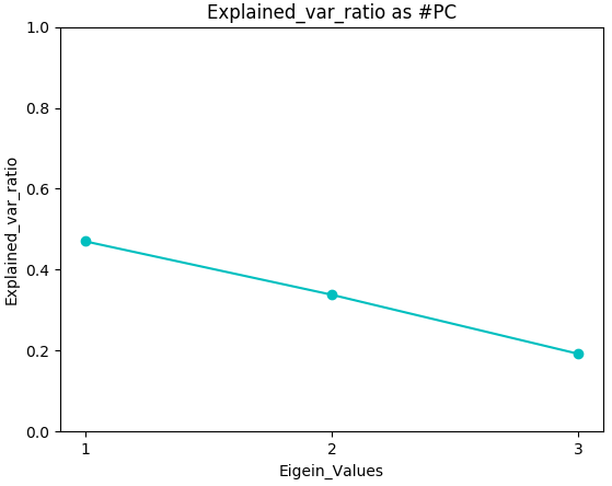 PCA in Machine Learning