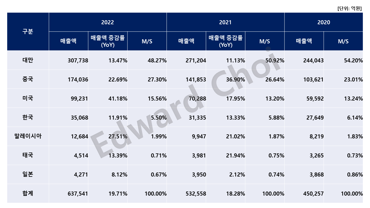 2022년 OSAT 업체 실적 리뷰