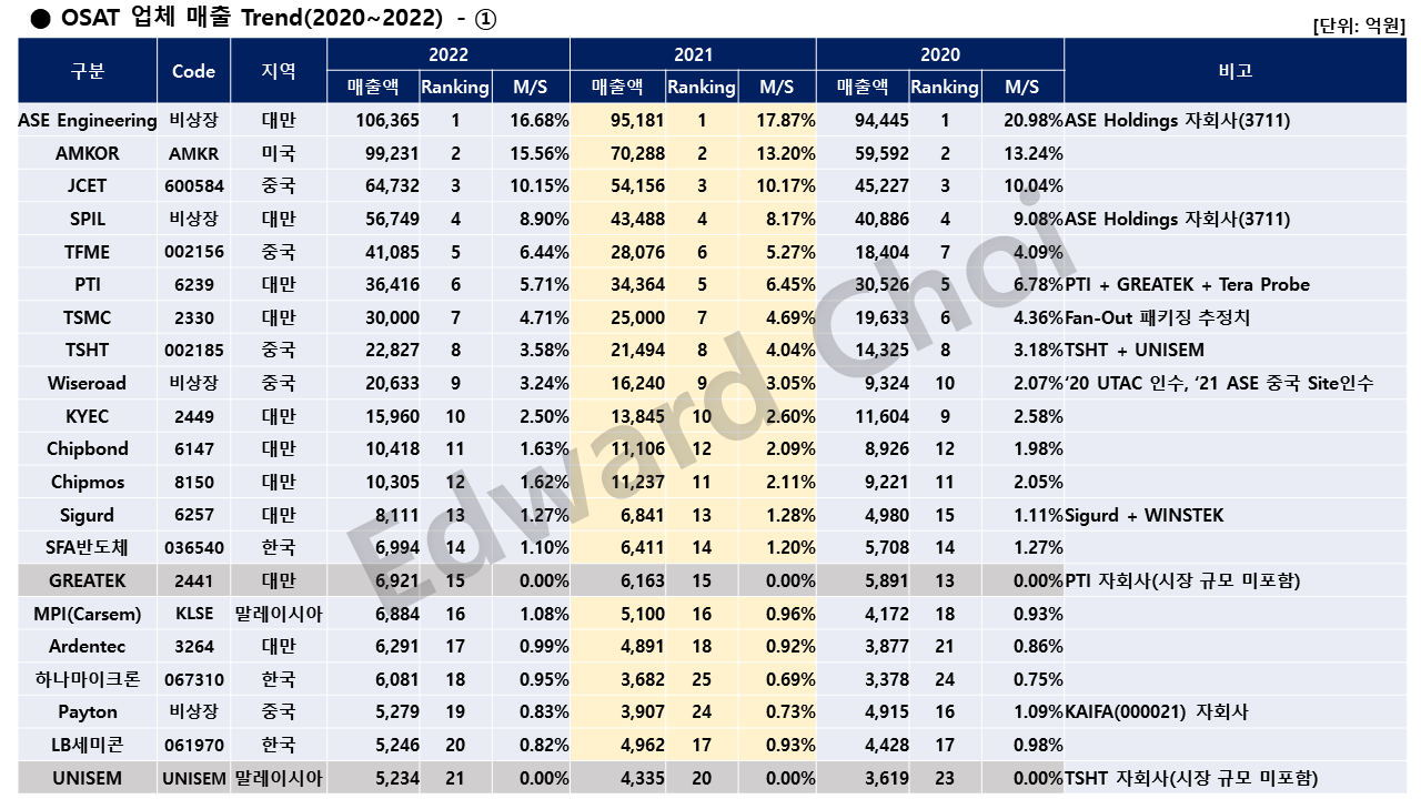 2022년 OSAT 업체 실적 리뷰