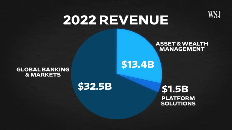 11화 골드만 삭스의 헛발질, 소비자 금융 분야