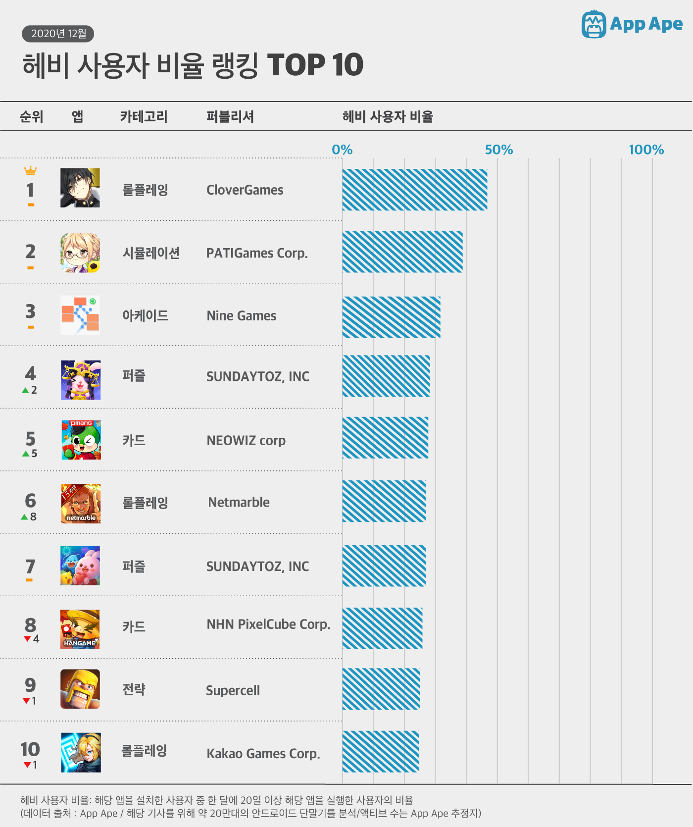 모바일 게임 순위 2022 다양한 장르와 놀라운 그래픽으로 높은 평가를 받은 게임 Top 10 8910