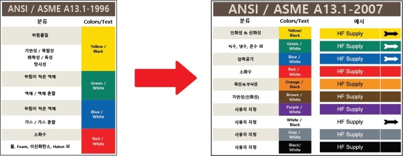 ANSI / ASME A13.1 배관 라벨의 규정 - 안전교육자료 - 영재박사