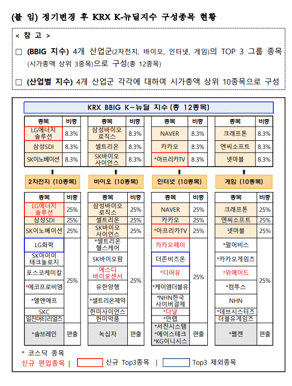 KRX BBIG K-뉴딜지수 등 구성종목 정기 변경 - 재료매매 - 준스투자그룹